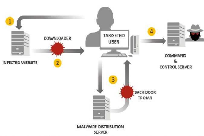 Check these basic measures to prevent backdoor attacks